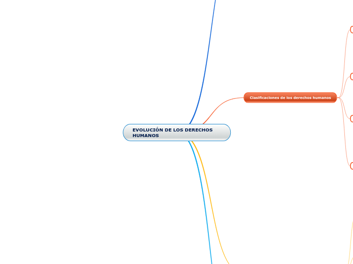 EVOLUCIÓN DE LOS DERECHOS HUMANOS - Mind Map